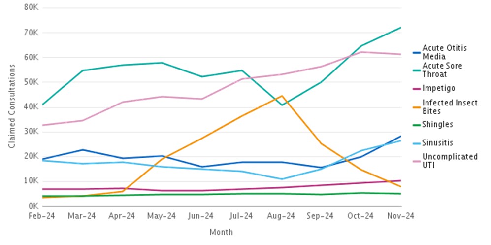 NHS Pharmacy First Clinical Pathways Data | NHSBSA