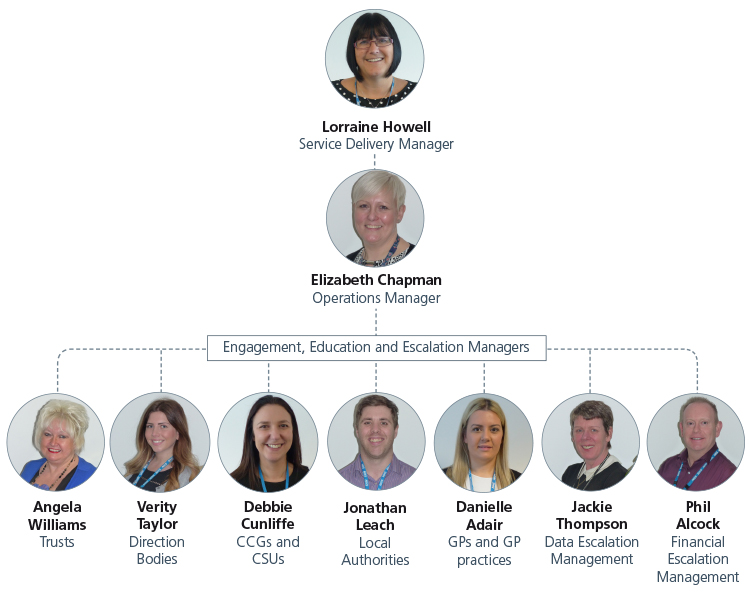 NHS Pensions Stakeholder Engagement Team | NHSBSA